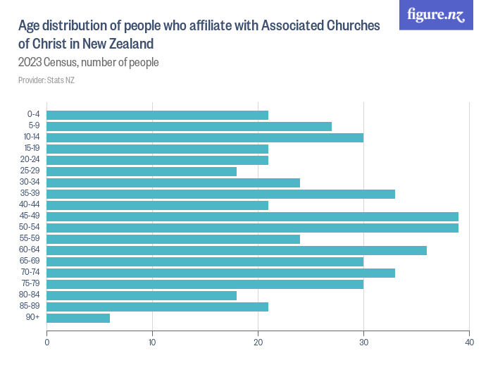 Age distribution of people who affiliate with Associated Churches of ...