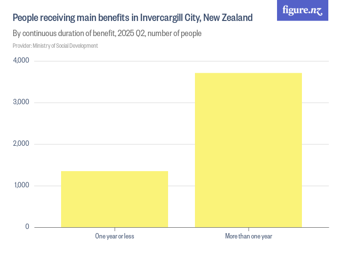 People receiving main benefits in Invercargill City, New Zealand ...