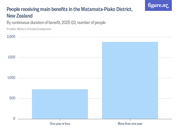 People receiving main benefits in the Matamata-Piako District, New ...