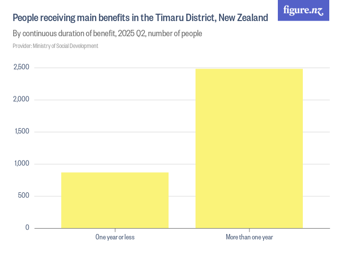 People receiving main benefits in the Timaru District, New Zealand ...
