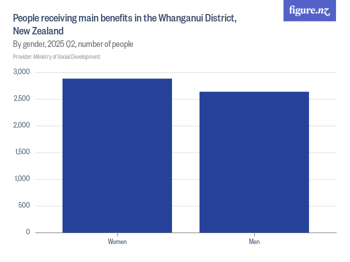 People receiving main benefits in the Whanganui District, New Zealand ...