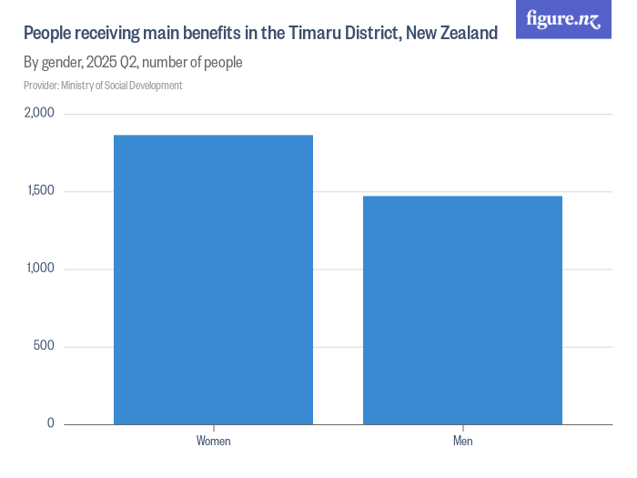 People receiving main benefits in the Timaru District, New Zealand ...
