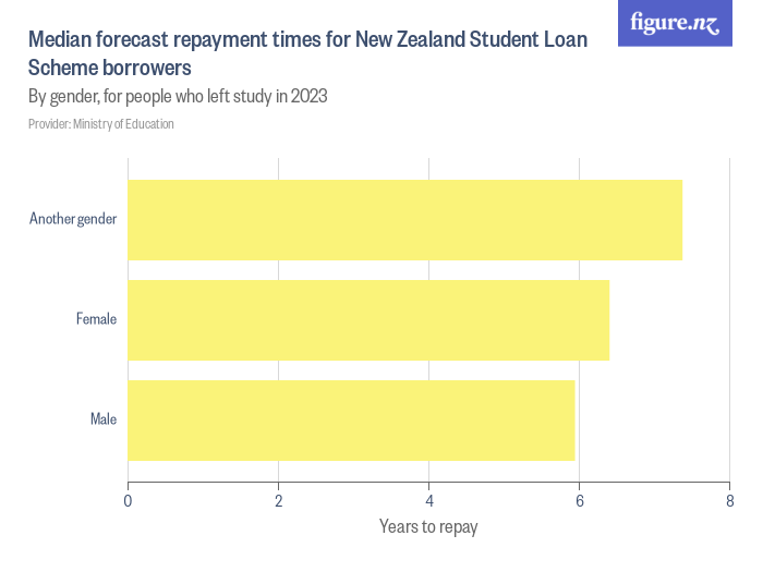 Median forecast repayment times for New Zealand Student Loan Scheme ...