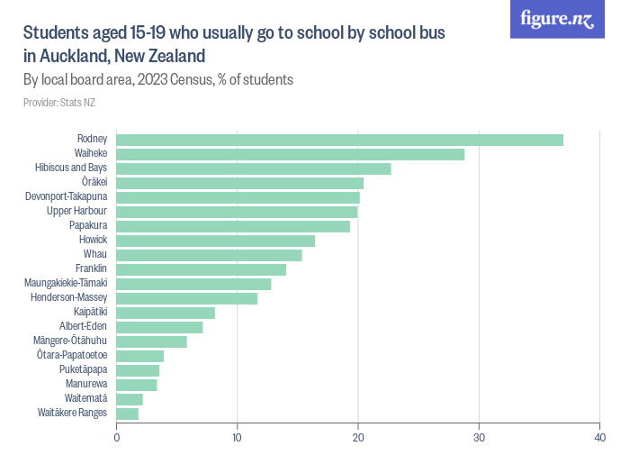 Students aged 15-19 who usually go to school by school bus in Auckland ...