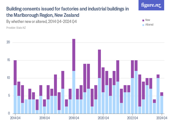 Building consents issued for factories and industrial buildings in the ...