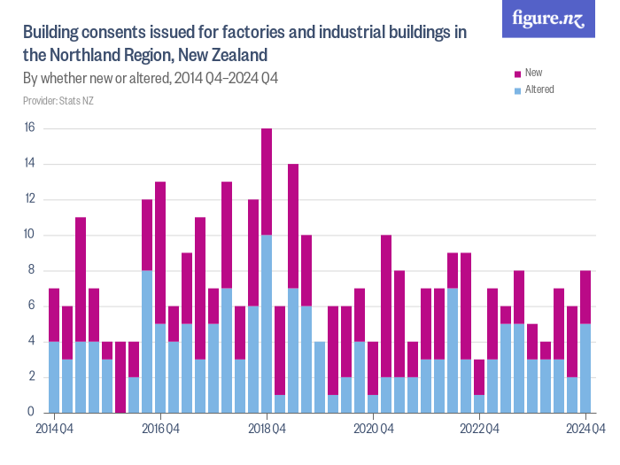 Building consents issued for factories and industrial buildings in the ...