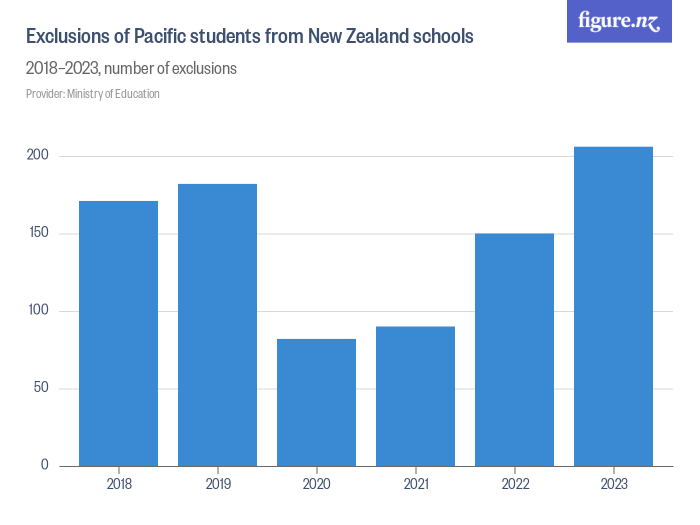 Exclusions of Pacific students from New Zealand schools - Figure.NZ