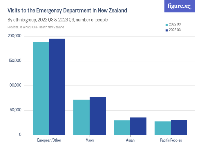 Visits to the Emergency Department in New Zealand - Figure.NZ