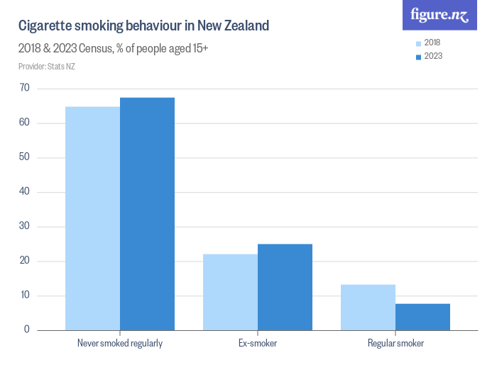 Cigarette smoking behaviour in New Zealand - Figure.NZ