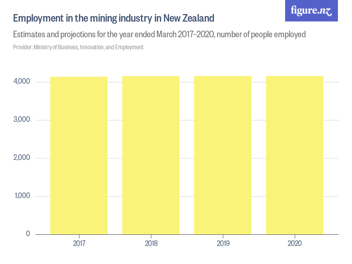 Employment in the mining industry in New Zealand - Figure.NZ