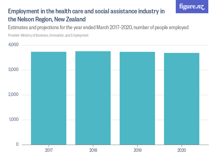 Employment in the health care and social assistance industry in the ...