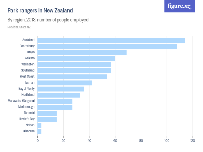 Park rangers in New Zealand - Figure.NZ