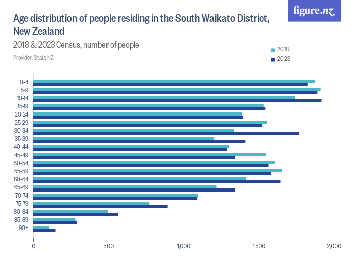 Age distribution of people residing in the South Waikato District, New ...