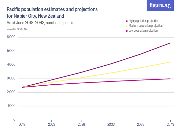 Pacific population estimates and projections for Napier City, New ...