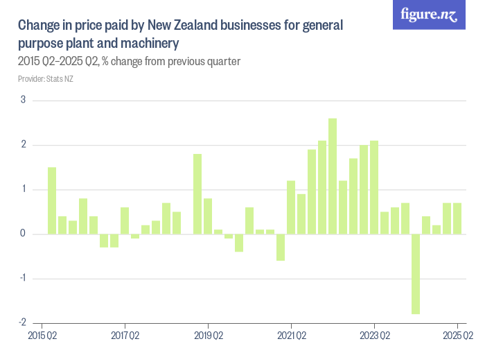 Change in price paid by New Zealand businesses for general purpose ...