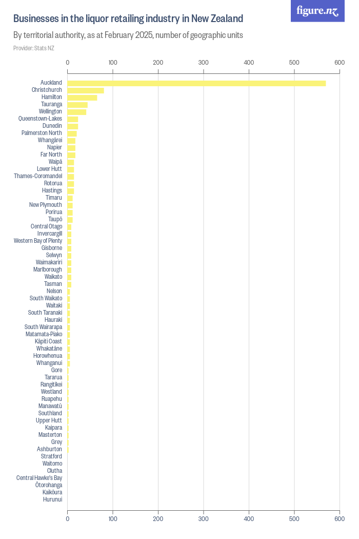 Businesses in the liquor retailing industry in New Zealand - Figure.NZ