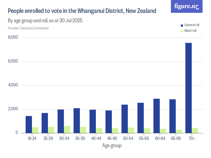 People enrolled to vote in the Whanganui District, New Zealand - Figure.NZ