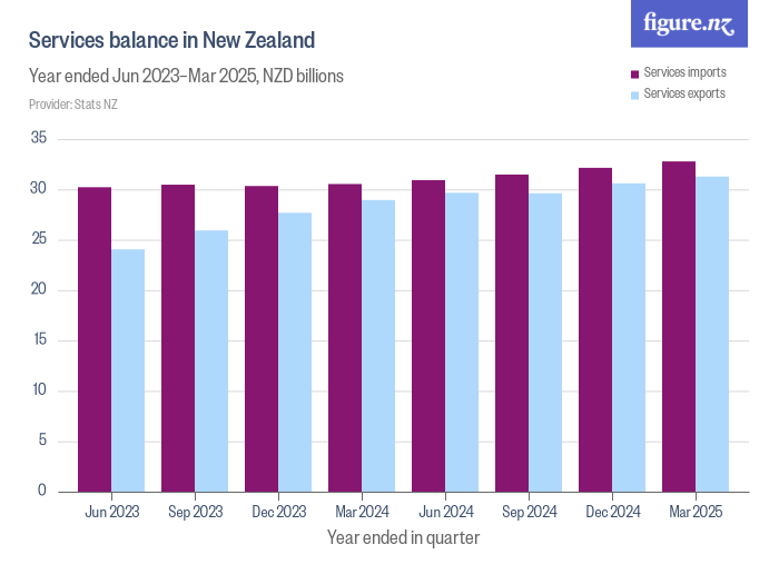 Services balance in New Zealand - Figure.NZ