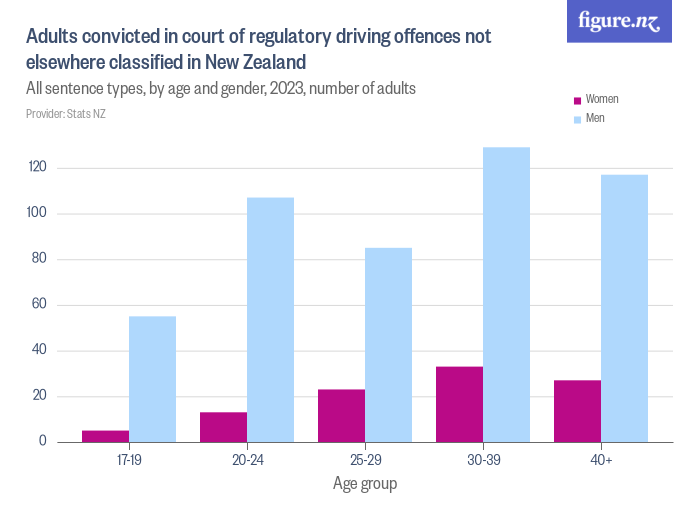 Adults convicted in court of regulatory driving offences not elsewhere ...