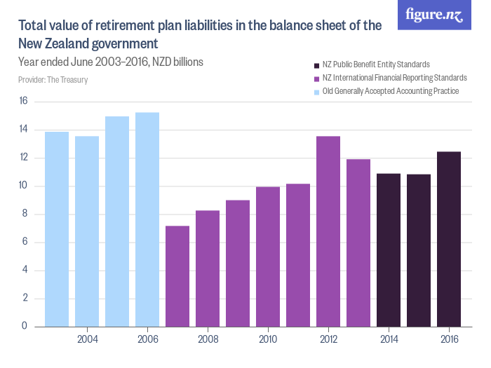 Total value of retirement plan liabilities in the balance sheet of the ...