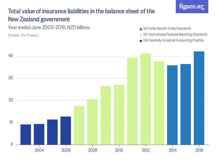 Total value of insurance liabilities in the balance sheet of the New ...