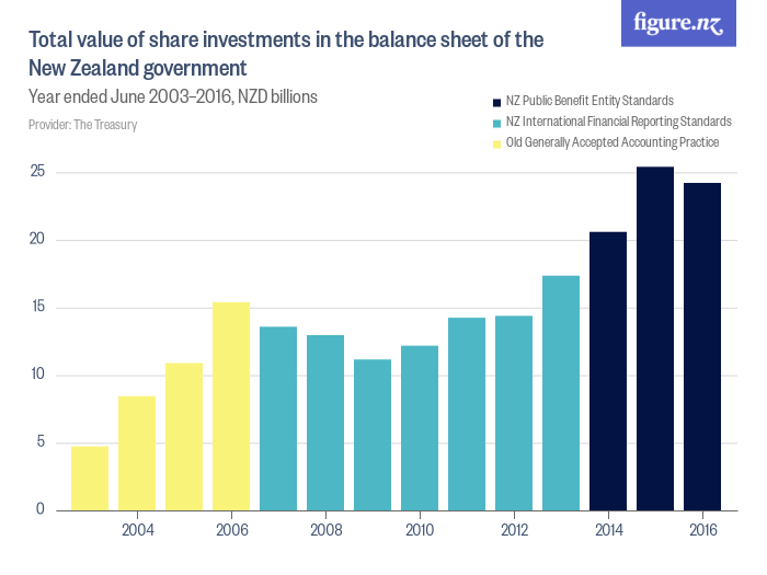 Total value of share investments in the balance sheet of the New ...