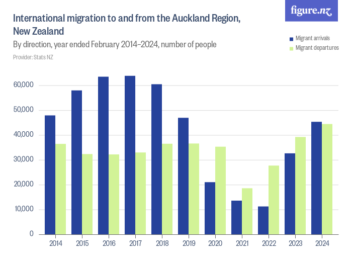 International migration to and from the Auckland Region, New Zealand ...